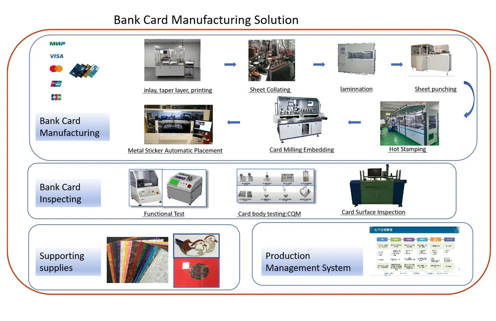 Bank Card Personalization and Issuing Solution: piotecglobal