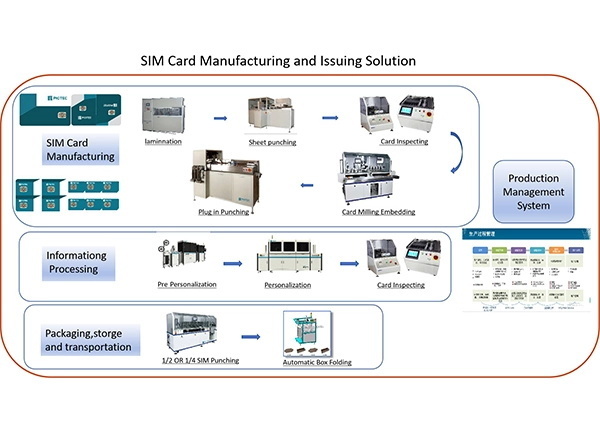 Smart Card Manufacturing and Issuing: piotecglobal